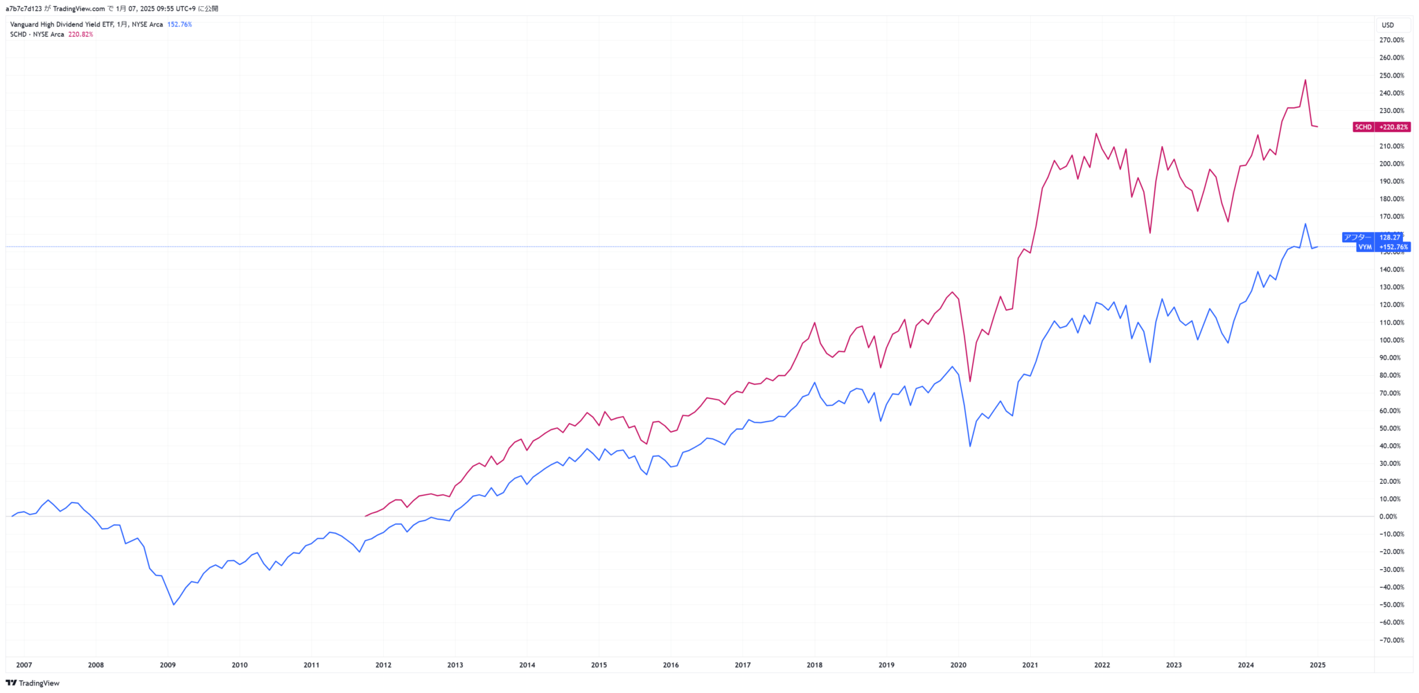 高配当ETFに投資するならSCHDとVYM、どちらを選ぶべきか？各指標を徹底比較
