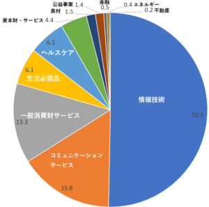 ナスダック100×SCHDは最強コンビ？セクター比率とリターンを徹底分析