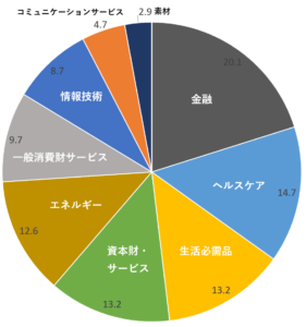 ナスダック100×SCHDは最強コンビ？セクター比率とリターンを徹底分析