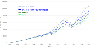 ナスダック100×SCHDは最強コンビ？セクター比率とリターンを徹底分析