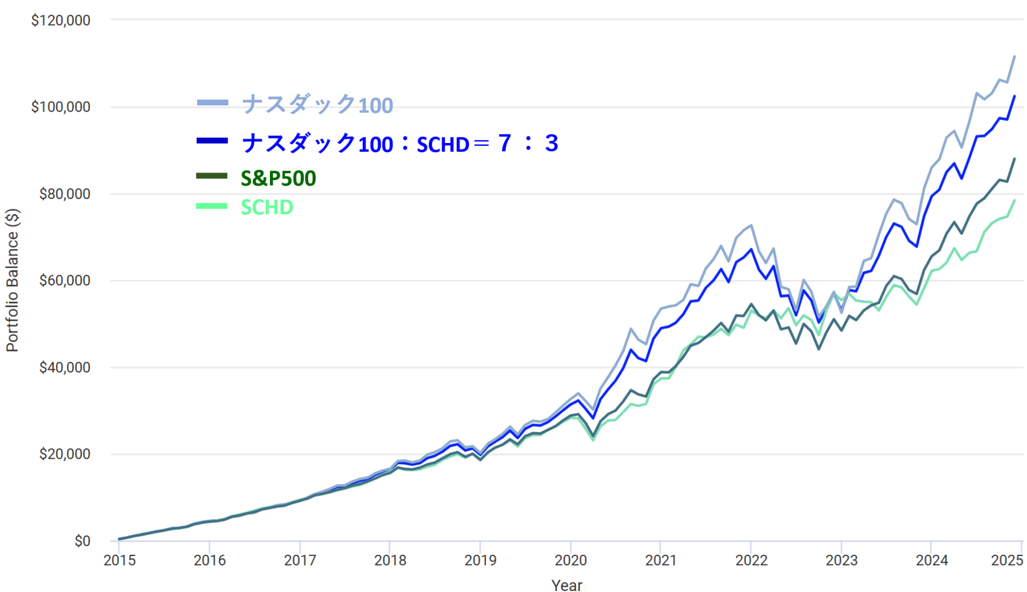 ナスダック100×SCHDは最強コンビ？セクター比率とリターンを徹底分析