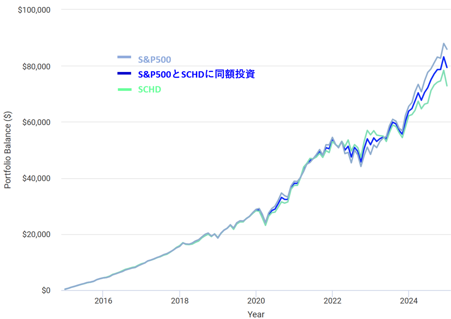 S&P500とSCHDに両方投資！リターンとセクター分散のバランスを検証