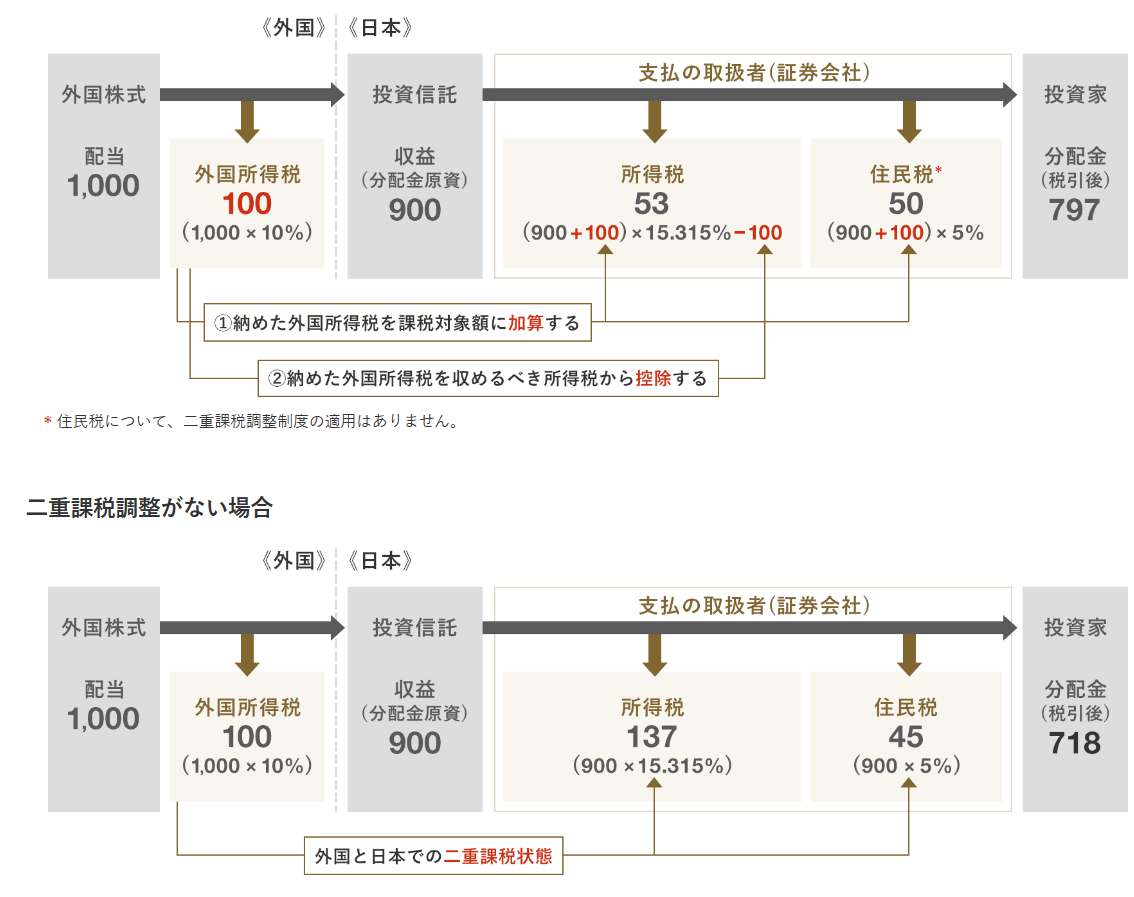 SBI/楽天 SCHDはNISA？特定口座？ 賢い選択のポイントを解説